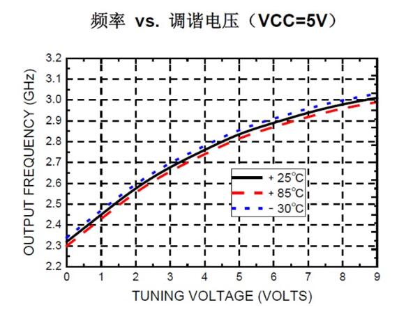 800MHz - 1000MHz VCO Voltage Controlled Oscillator High Integration ...