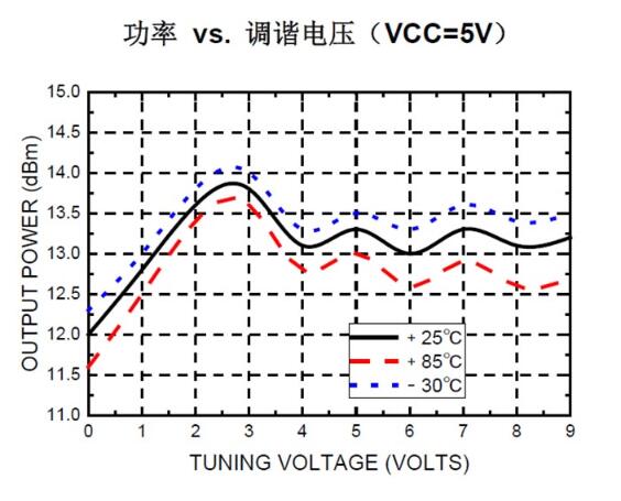 800MHz - 1000MHz VCO Voltage Controlled Oscillator High Integration ...