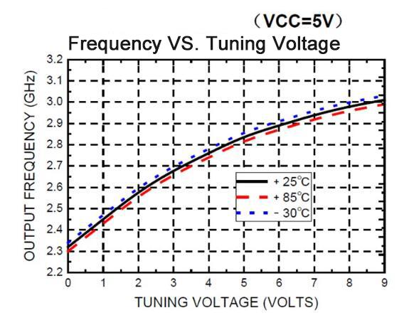 Stable 5500MHz - 6000MHz VCO Voltage Controlled Oscillator Small Size ...