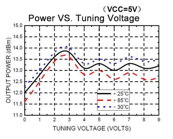 Stable 5500MHz - 6000MHz VCO Voltage Controlled Oscillator Small Size ...