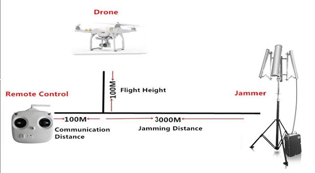 Drone Frequency Spectrum Signal Jammer For Chemical Factory Plant